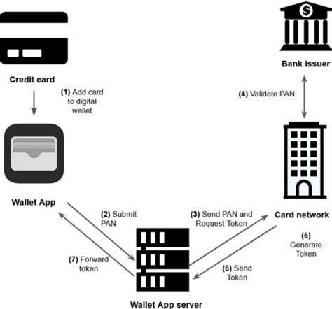 Figure 1 From Secure Mobile Payment Architecture Enabling Multi Factor Authentication Semantic