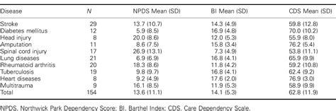 Table 1 From Nursing Dependency Instrument For Different Rehabilitation Patient Groups The
