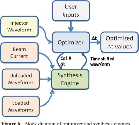 Figure 1 From Linear Induction Accelerator Beam Energy Spread