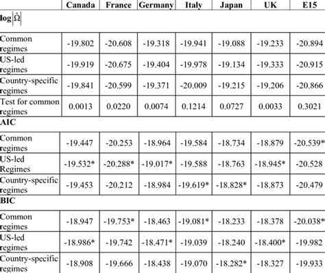 goodness of fit criteria for nonlinear models download table
