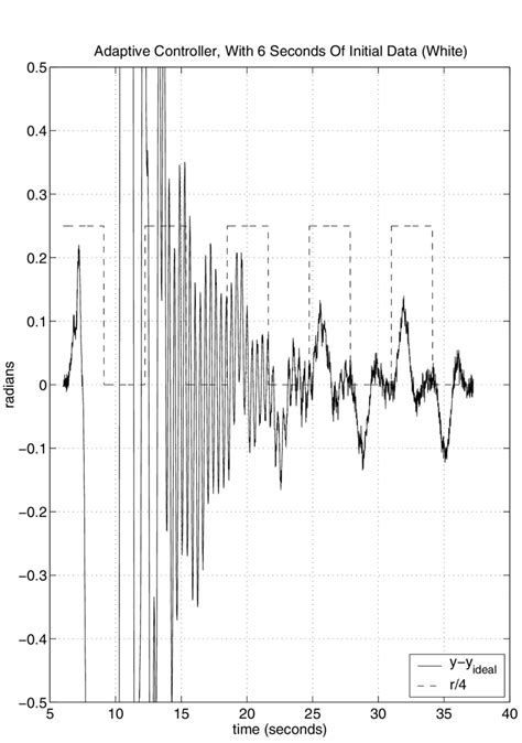 10 Adaptive S I M Ulation Error Download Scientific Diagram