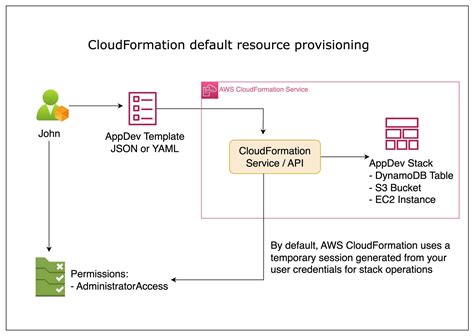 Secure Provisioning The Power Of Cloudformations Service Role
