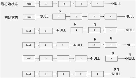 3 告别链表刷题迷茫！7 大经典题（反转 分割 判环） 解题技巧 面试考点 Csdn博客