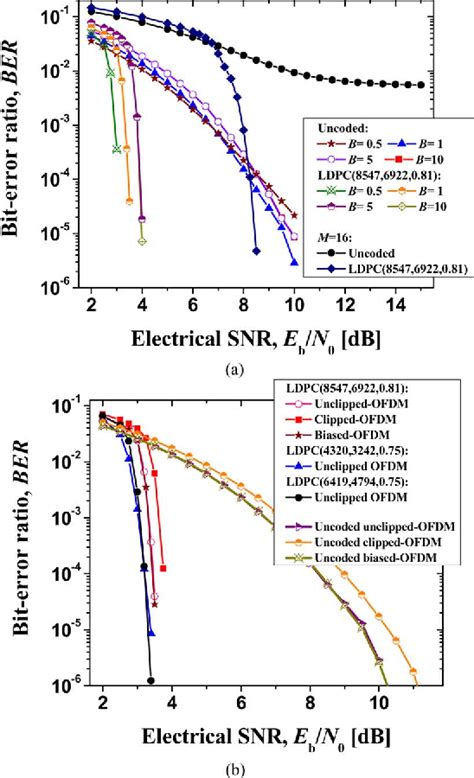 figure 2 from ldpc coded ofdm for optical communication systems with direct detection semantic
