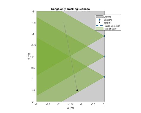 Tracking With Range Only Measurements Matlab And Simulink