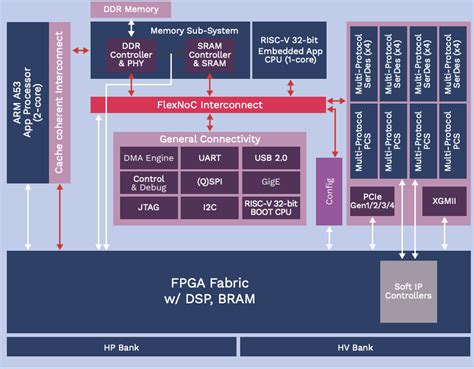 RISC V能让FPGA从ASIC时代崛起吗 fpga在asic设计中有什么用途 云恒制造