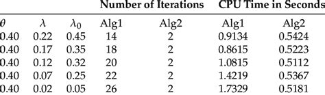 Example 1 Algorithm 1s Alg2 Numerical Comparison With Algorithm 1