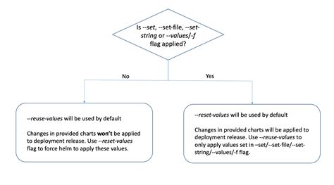 Understand Helm Upgrade Flags — Reset Values And Reuse Values By Harry Cao Medium