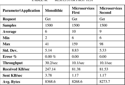 table ii from design of modern distributed systems based on