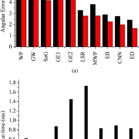 A Mean Black And Median Red Angular Error Of White Patch Wp