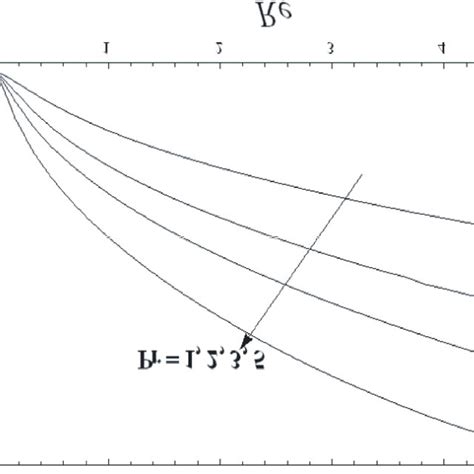 Effects Of Brinkman Number On Temperature Profile Number For Different Download Scientific