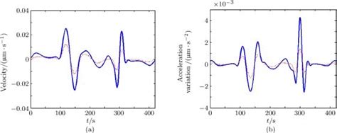 A The Velocity Variation B The Acceleration Variation Along The