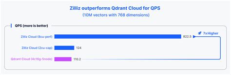How To Choose A Vector Database Qdrant Cloud Vs Zilliz Cloud Zilliz Learn