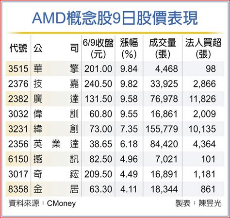 Amd發表會吸睛 概念股點火 上市櫃 旺得富理財網