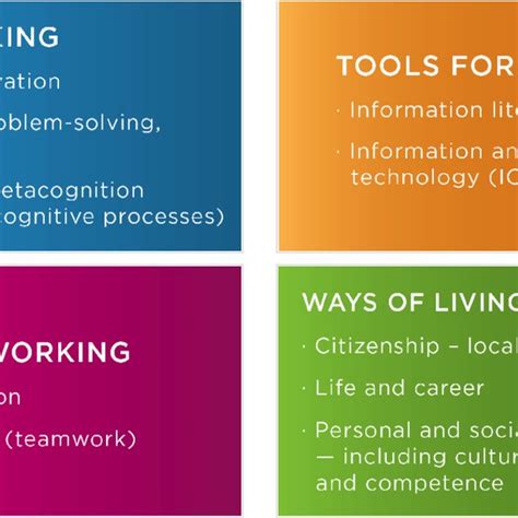 The St Century Skills Framework Defined By P L Credit Download Scientific Diagram