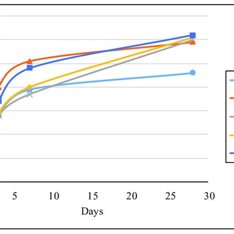 Linear Drying Shrinkage For All Mix Download Scientific Diagram