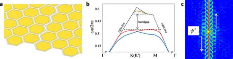 Edge States Between Topologically Nontrivial Dual Metasurface And Download Scientific Diagram