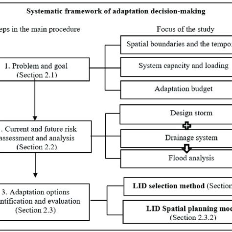 Systematic Framework Of Adaptation Decision Making Download
