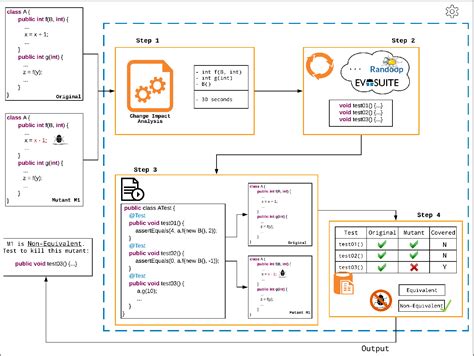 Figure 1 From Reducing Manual Efforts In Equivalence Analysis In Mutation Testing Semantic Scholar