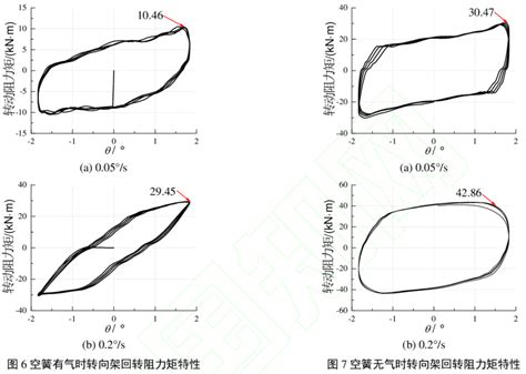 Test Results Of Relations Between The Rotational Resistance Torque And