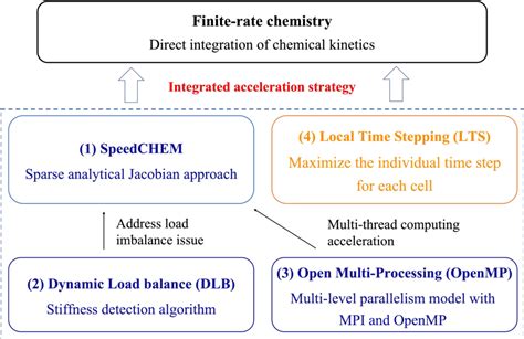 Figure 1 From Development Of A Chemistry Dynamic Load Balancing Solver With Sparse Analytical