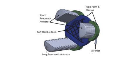 An Illustration Of The End Effector All The Parts Are 3d Printed Download Scientific Diagram