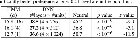 Table 1 From Statistical Parametric Speech Synthesis Using Deep Neural