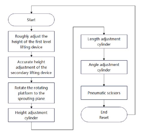 Control Flow Diagram Download Scientific Diagram