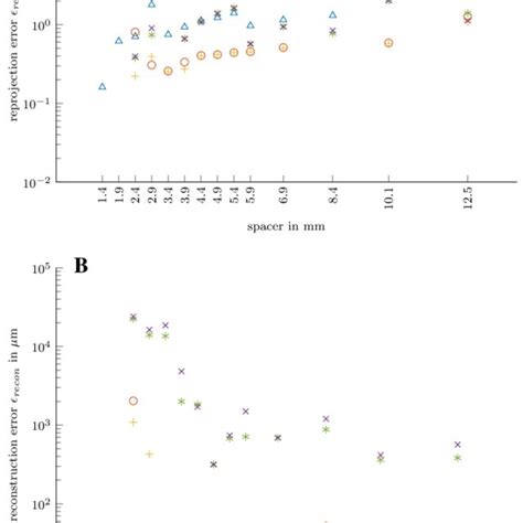 A Reprojection Error Repro And B Reconstruction Error Recon Of The 16 Download Scientific