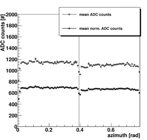 Highest ADC Values Of The Complete ACC System For The Fig Mean Download Scientific Diagram