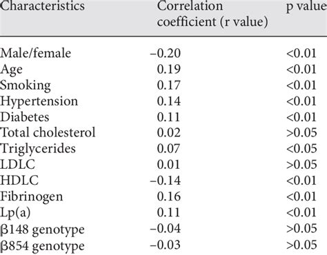 Spearman S Correlation Analysis Download Table