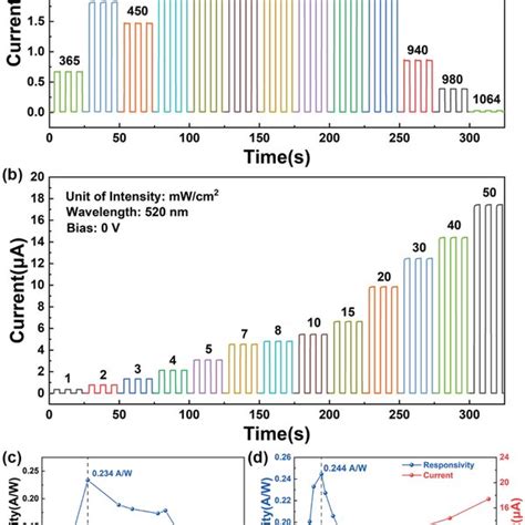 Photodetection Performance Of The Device Under Different Wavelengths Download Scientific