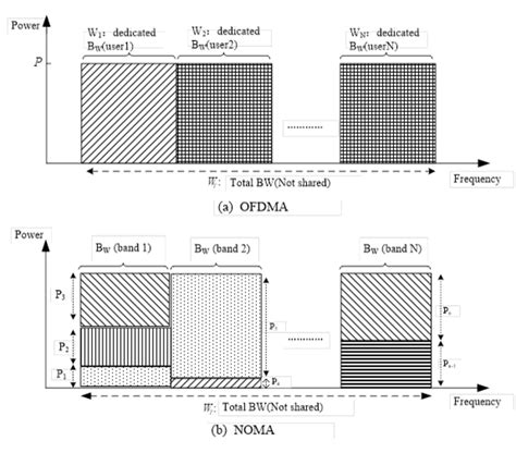 The Difference Of Power Spectrum Allocation Between Ofdma And Noma Download Scientific Diagram
