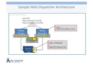 SAP On Azure Web Dispatcher High Availability PDF