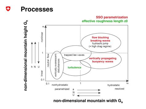 Ppt Parametrization Of Subgrid Scale Orographic Drag In The Cosmo Model An Alpine Perspective