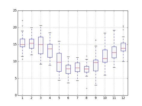 Time Series Data Visualization With Python