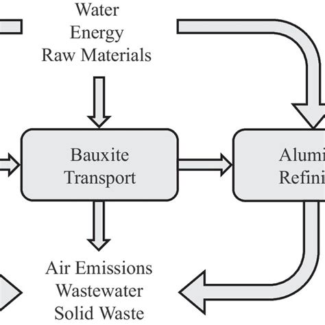 Aspen Diagram Of Alumina Refining Through The Bayer Process Download Scientific Diagram