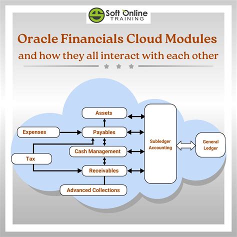 Soft Online Training Sot On Linkedin Oraclecloud Financialmanagement Cloudcomputing Erp