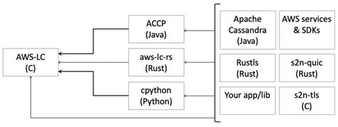 Better Performing “25519” Elliptic Curve Cryptography Amazon Science