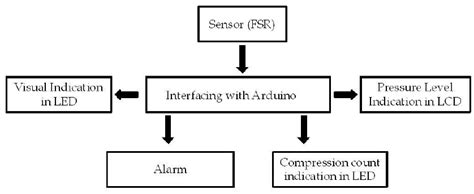 Block Diagram Of The Prototype Download Scientific Diagram