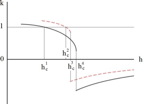 Schematic Representation Of The Bifurcation Diagram The Solid Line