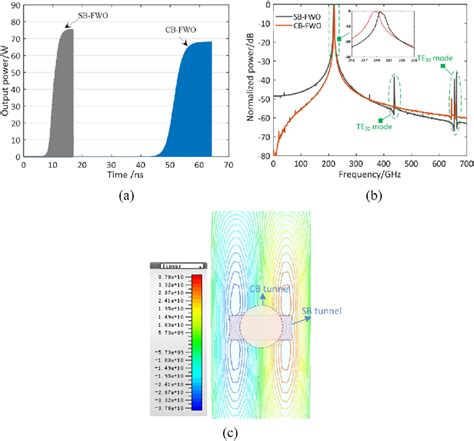 Comparisons Of A Output Power B Power Spectrum Densities And C Download Scientific
