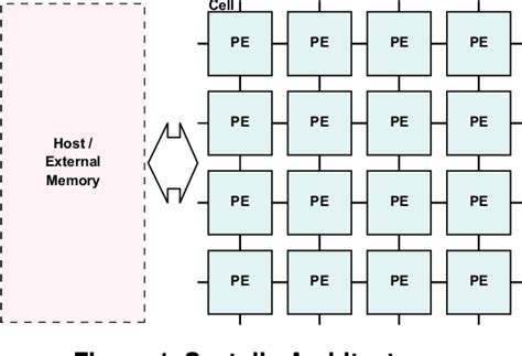 Figure 1 From Systolic Architecture For Computational Fluid Dynamics On Fpgas Semantic Scholar