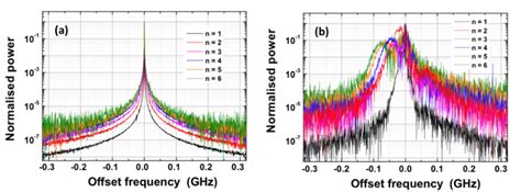 Fig S Spectra Of The Different Harmonics Extracted From The Fourier Download Scientific