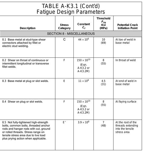 Table 16 Load And Resistance Factor Design Specification