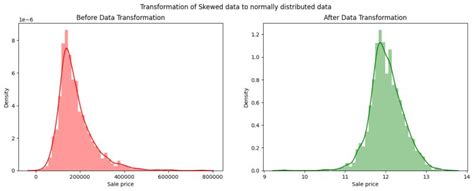 Data Distribution Pattern Is Very Important To Check First Before