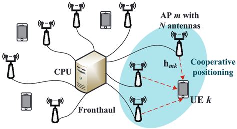 [논문 리뷰] Cooperative Multi Target Positioning For Cell Free Massive Mimo With Multi Agent