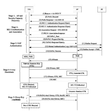 Figure 1 From An Efficient Wlan Initial Access Authentication Protocol