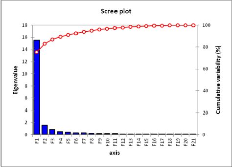Scree Plot Of Eigen Values Of Fcp For The Taste Attribute Done On 34