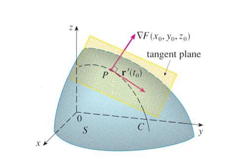 Vector Analysis Help With The Definition Of The Gradient In Multi Variable Calculus